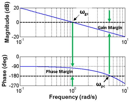 Phase And Gain Margin Examples Download Scientific Diagram
