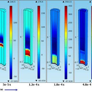 Temperature Over Time On The Pipeline Axis At 5 Mm From The End Plate Download Scientific