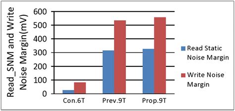 Comparison Of Read And Write Noise Margin In Different Static Random Download Scientific