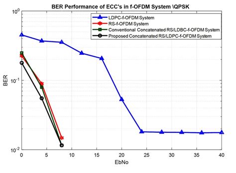 The Performance Of Proposed Concatenated Rsldpc Code In F Ofdm System