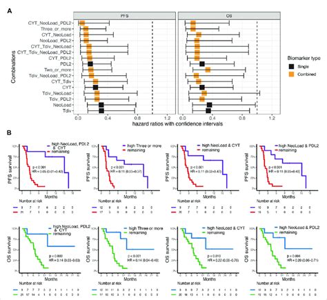 Survival Analysis A Cox Regression Analysis For Four Suggested