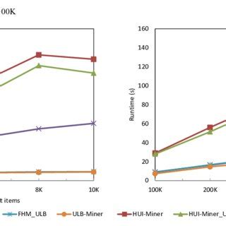 Scalability Of The Compared Algorithms For Different Parameter Values