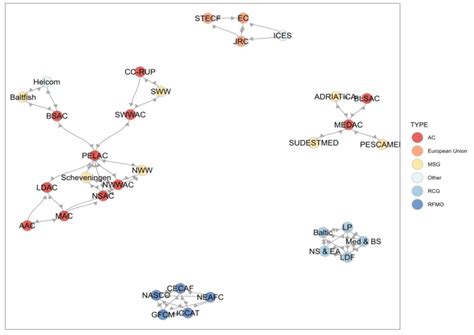 Directed Social Network Presenting All Connections Between Stakeholder Download Scientific