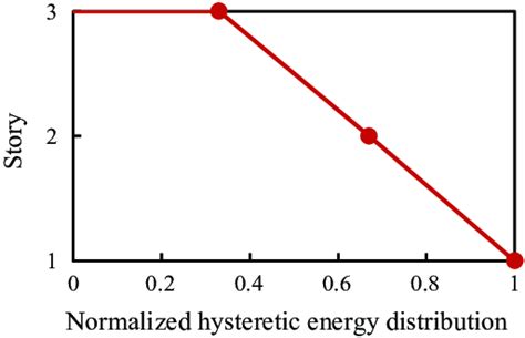 Normalized Hysteretic Energy Distribution Download Scientific Diagram