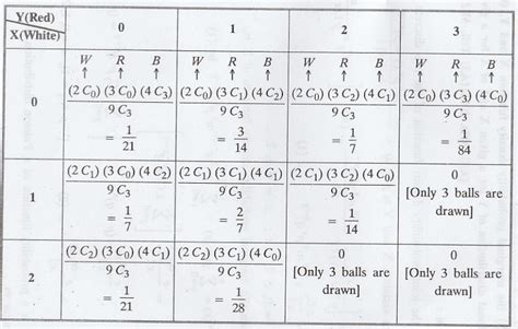 Joint Distribution Marginal And Conditional Distributions