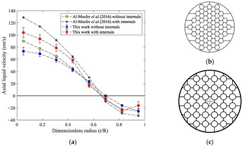 New Methodology For Benchmarking Hydrodynamics In Bubble Columns With Intense Internals Using