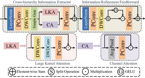 The Architecture Of Our Proposed Cross Hierarchy Information Mining Download Scientific Diagram