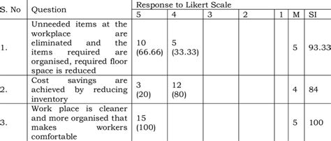 Response To Feedback Questionnaire On 5s Implementation Download Scientific Diagram