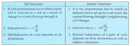 A Differentiate Between Self Inductance And Mutual Inductance B