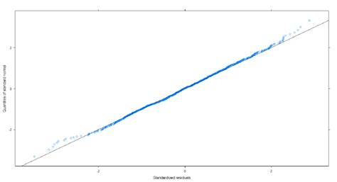 Normal Probability Plot Of Residuals For Asymptotic Regression Model