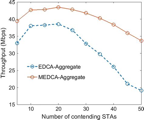 aggregate system throughput comparison between edca and medca