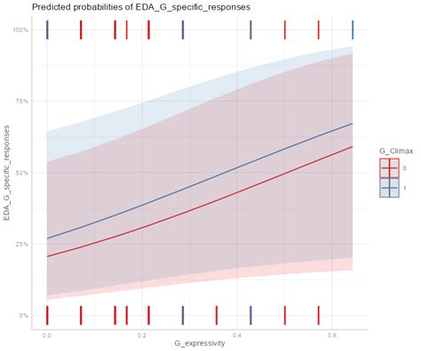 R Visualize Outcome Of Linear Mixed Effects Model Stack Overflow