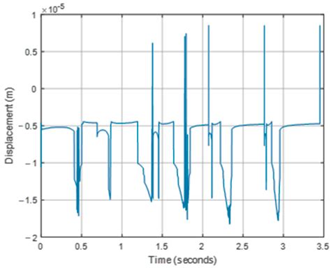 Estimation Strategy Of Rul Calculation In The Case Of Crack In The