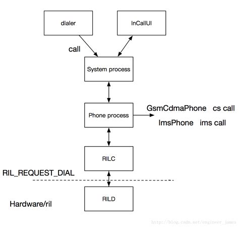 call structure c structure call structure csdn博客