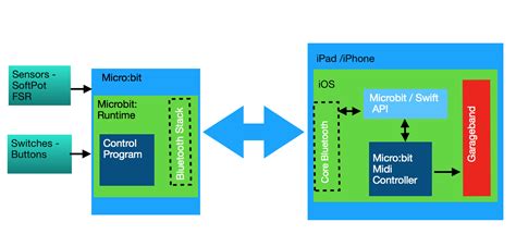 Micro Bit Musical Instrument Controller