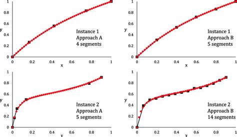 Color Online Resulting Pwl Function Of Different Instances Using Download Scientific Diagram