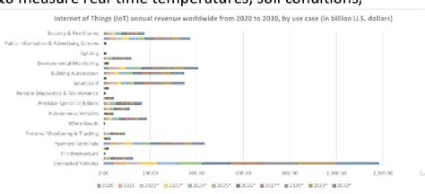 Figure 1 From Iot Data Management And A Brief Analysis Of Iot In The Health Industry Semantic