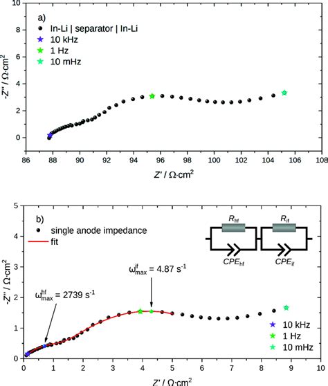 Impedance Spectra Black Circles Of A Symmetrical Cell In−li Download Scientific Diagram