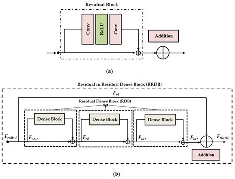 Deep Residual Dense Network For Single Image Super Resolution