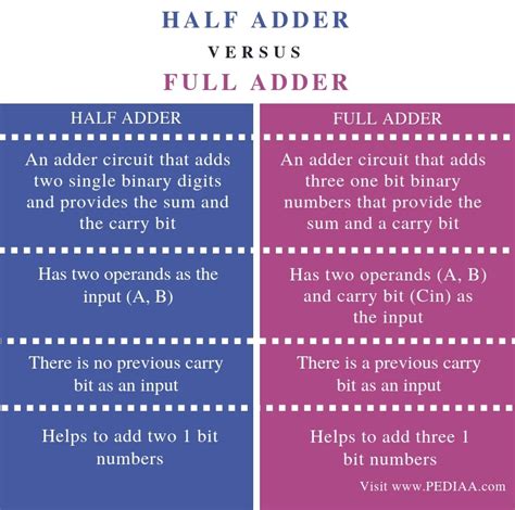 what is the difference between half adder and full adder circuit