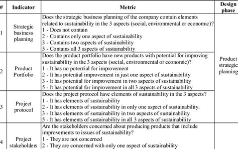 Proposed Design Indicators Download Table