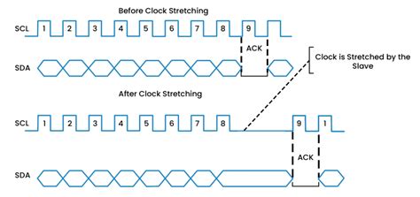 I2c Clock Stretching Prodigy Technovations