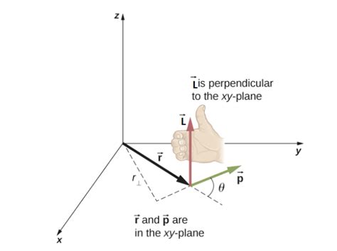 The Direction Of Angular Momentum Vector Is Given By A Right Hand RuleB Left Hand RuleC