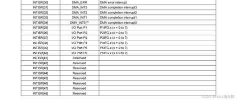 Msp432学习笔记6：中断优先级管理