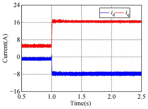 Nonlinear Predictive Control Of Interior Permanent Magnet Synchronous Machine With Extra Current