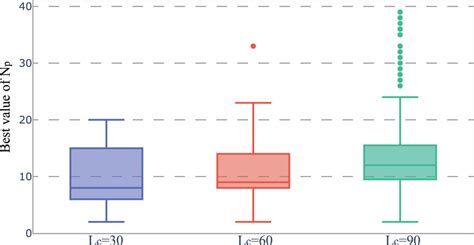 Optimal Np Corresponds To All Values Of Nc Under Different Lc Download Scientific Diagram