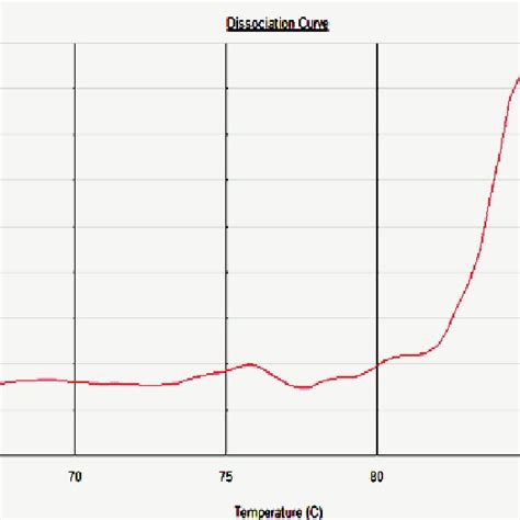 Dissociation Curve Analysis Derivative Vs Temperature For A Positive Download Scientific