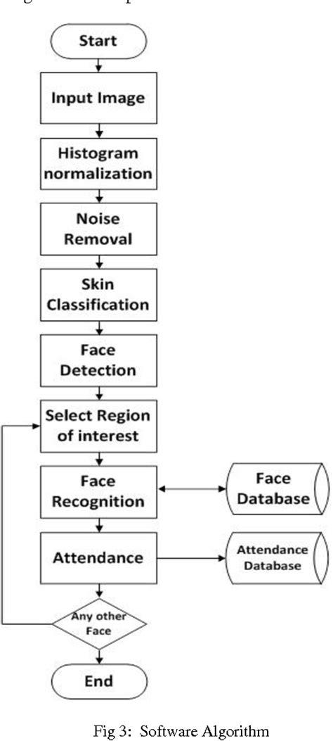 figure 3 from algorithm for efficient attendance management face recognition based approach