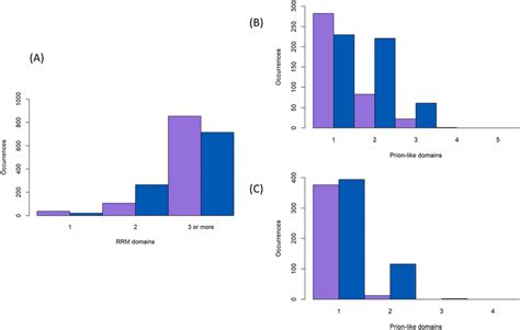 Numbers Of Rna Binding And Prion Like Domains A The Number Of Download Scientific Diagram
