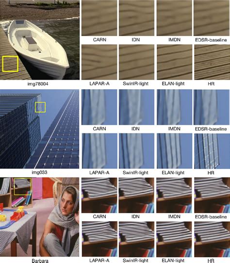 Figure 3 From Efficient Long Range Attention Network For Image Super Resolution Semantic Scholar
