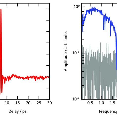Terahertz Signal Left And Frequency Spectrum With Noise Level Right
