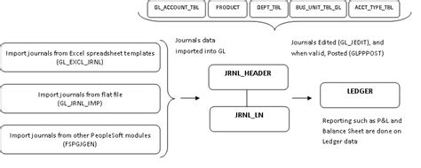 Diksha Sea [oracle] Oracle Peoplesoft General Ledger Data Model And Data Flow