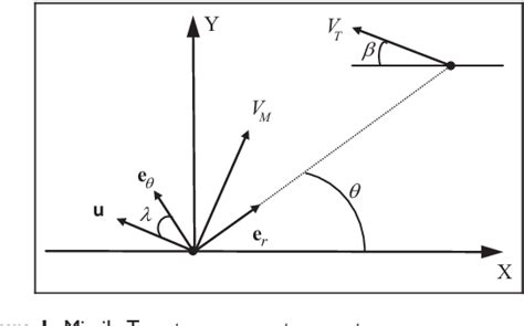 Figure 1 From A Novel Robust Proportional Navigation Guidance Law Design For Missile Considering