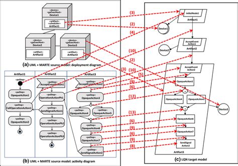 High Level View Of The Mapping Between The Source And Target Models