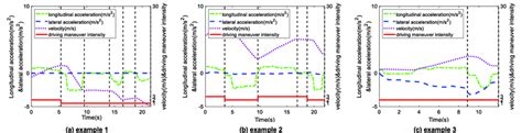 Examples Of Time Varying Patterns Of Driving Maneuver Intensity Download Scientific Diagram