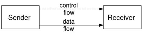 Push Communication Model Implicit Flow Control Download Scientific