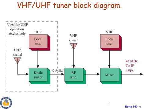 Understanding The Components Of An Fm Radio Transmitter