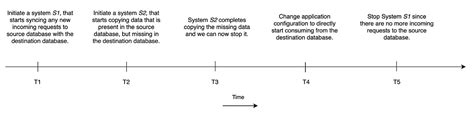 A Universal Algorithm For Live Data Migration By Mithun Mohan K Jul