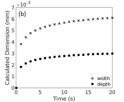 Temporal Variation Of Melt Pool Dimensions For A Cmsx 4 Specimen Download Scientific Diagram