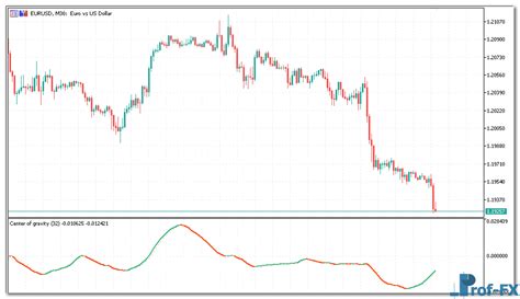 Free Download Center Of Gravity Extended Indicator For Metatrader 5