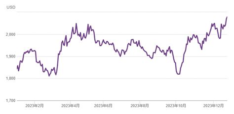 黄金2023年价格走势图 2023金价曲线图全年一览表 金价查询网