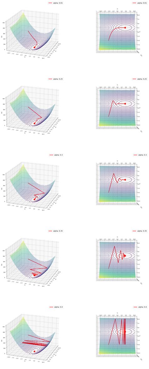 Implementing The Steepest Descent Algorithm In Python From Scratch