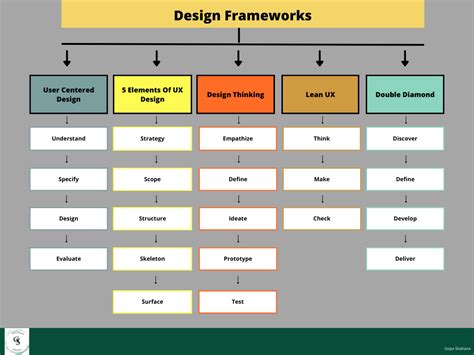 Framework Design