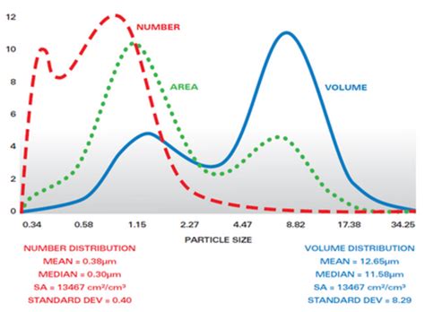 Particle Size Result Interpretation Number Vs Volume Distributions