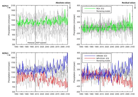 Same As For Figure 1 For Precipitation Output Download Scientific