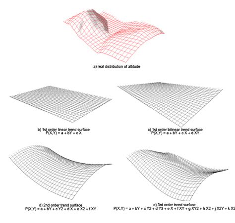 Trend Surface Analysis